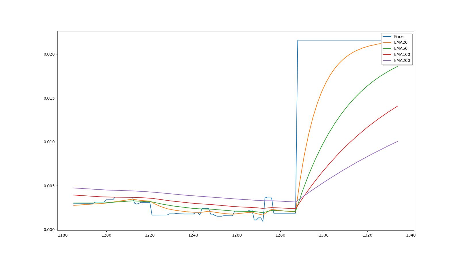 Zipmex Token Exponential Moving Averages