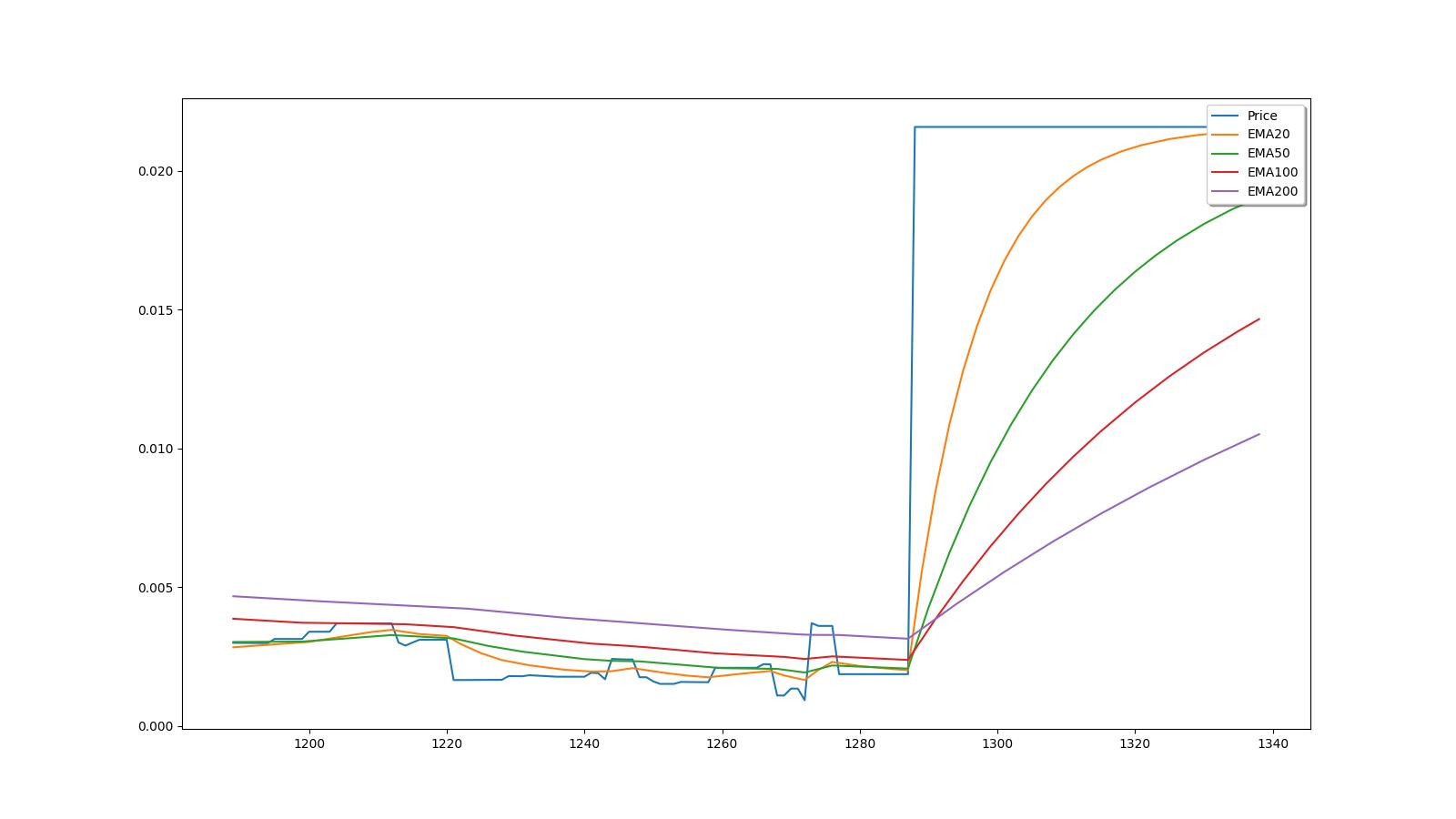 Zipmex Token Exponential Moving Averages