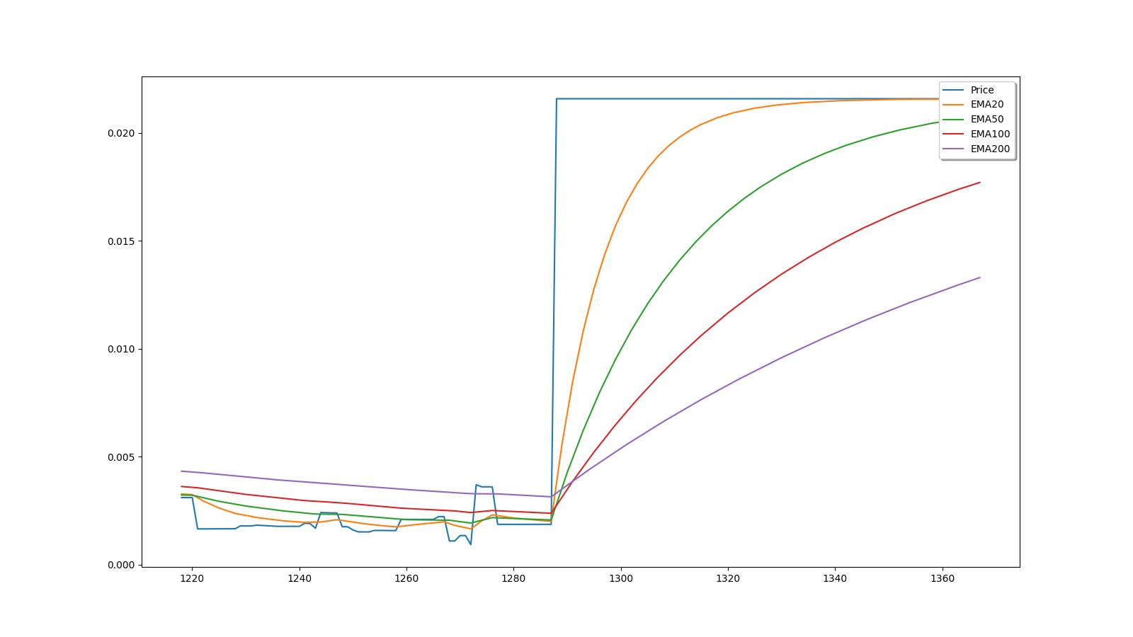 Zipmex Token Exponential Moving Averages