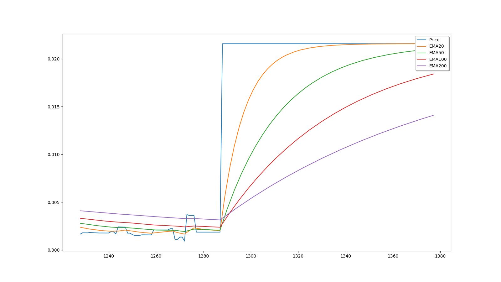 Zipmex Token Exponential Moving Averages