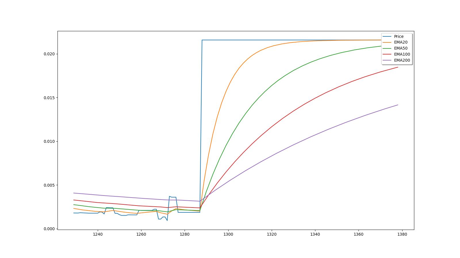 Zipmex Token Exponential Moving Averages