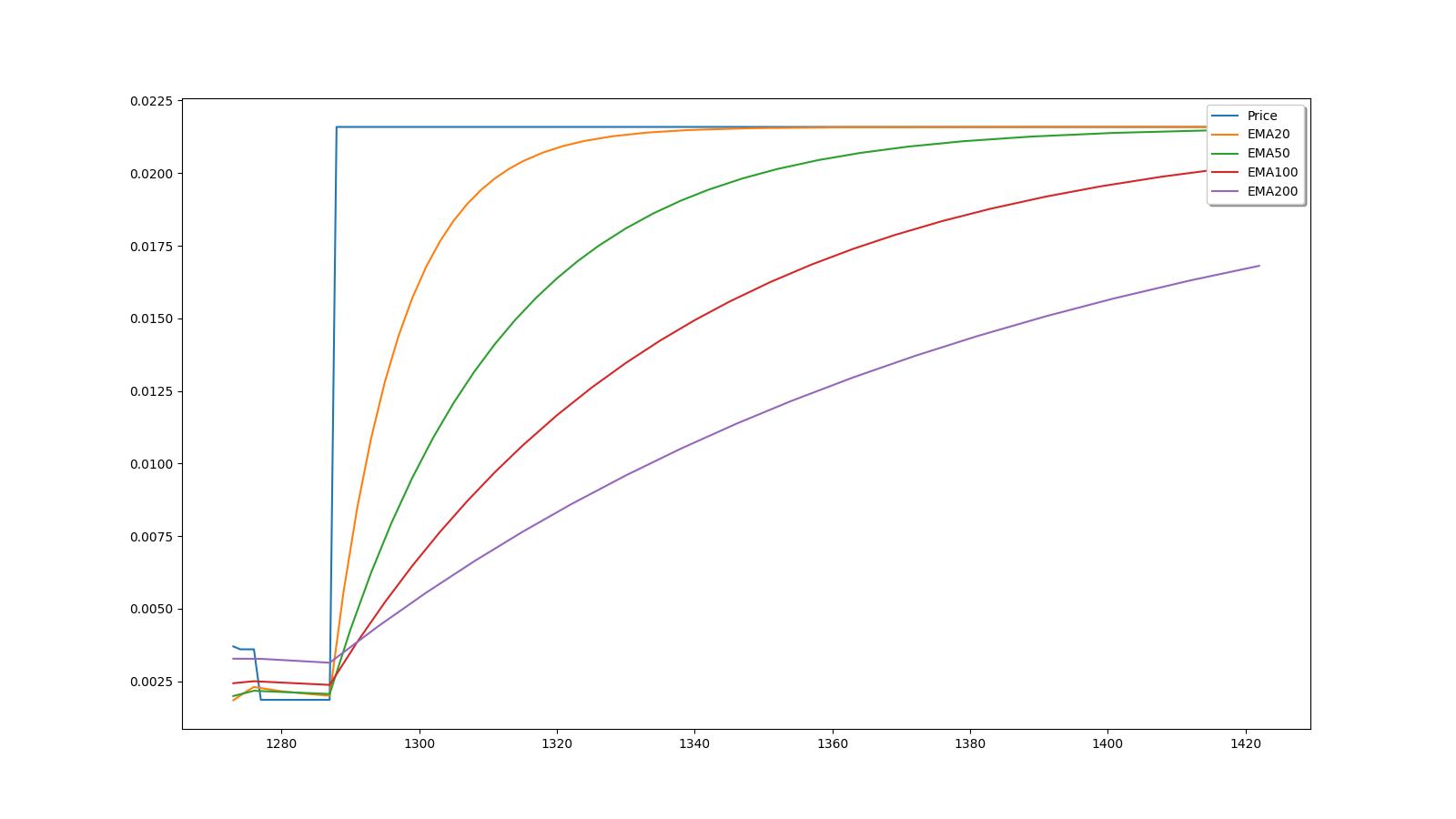 Zipmex Token Exponential Moving Averages