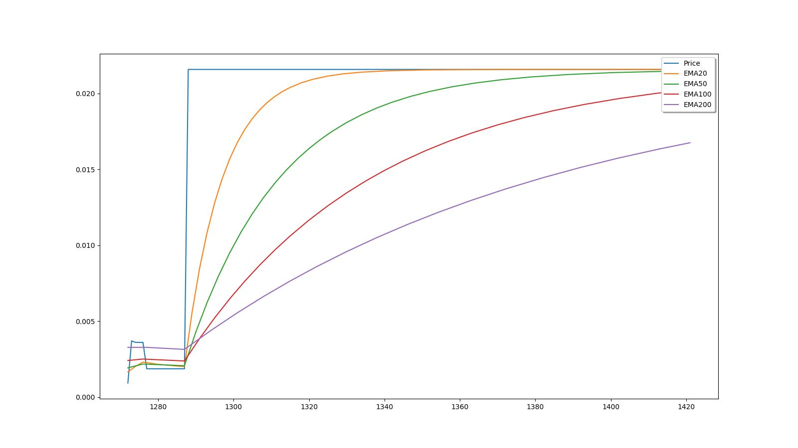 Zipmex Token Exponential Moving Averages