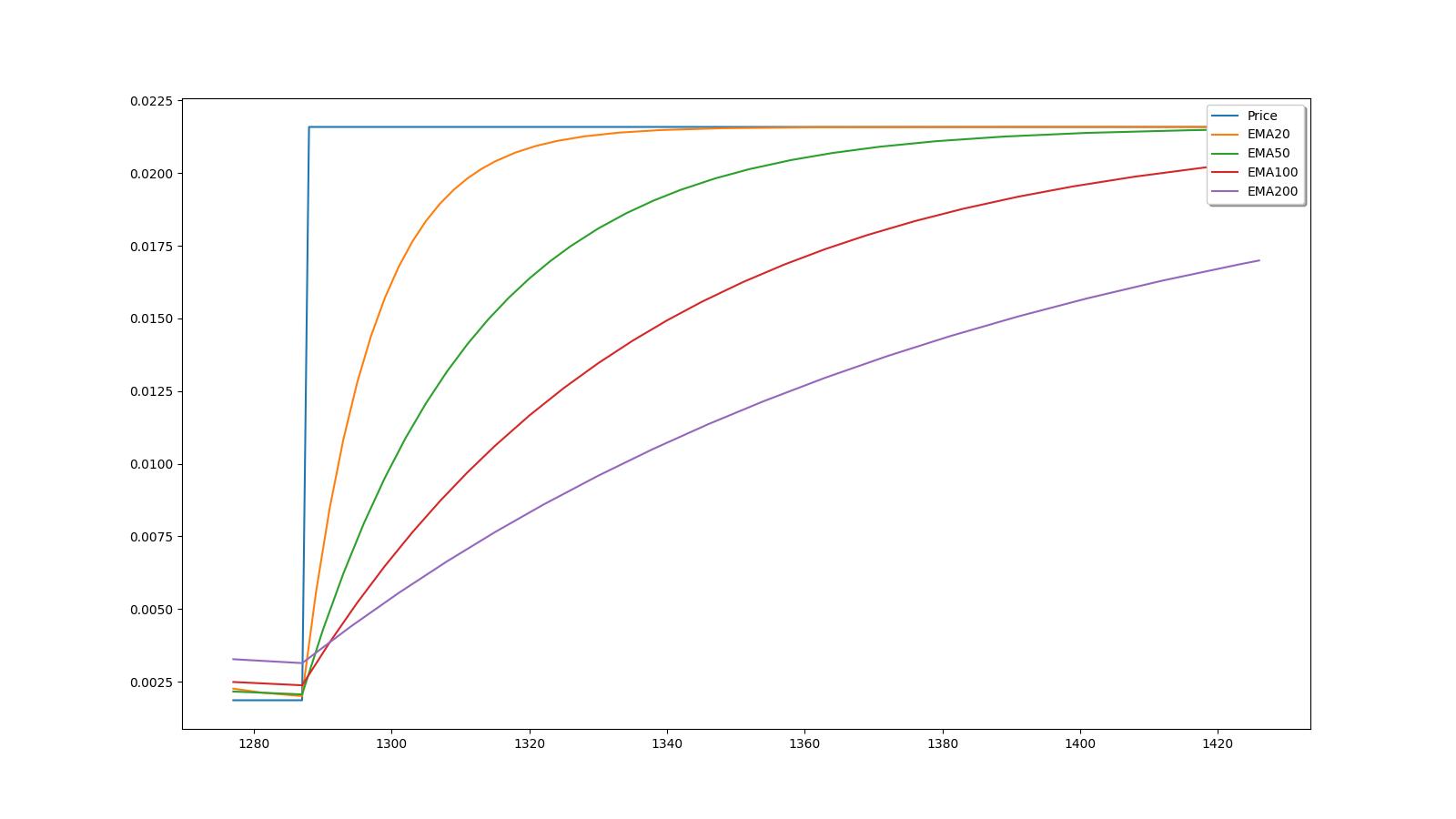 Zipmex Token Exponential Moving Averages