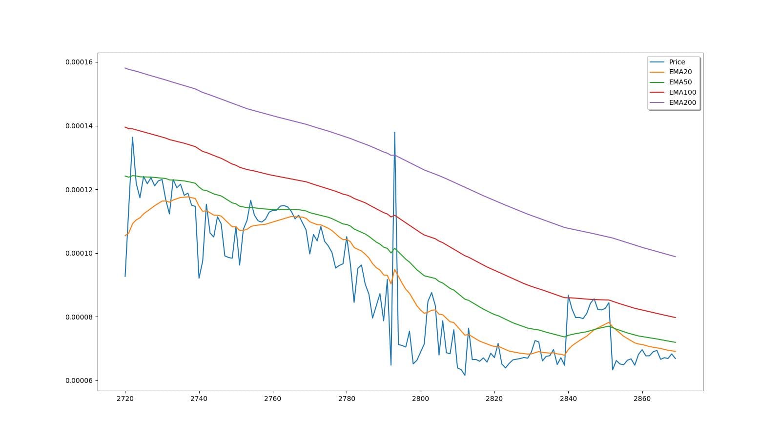 Zippie Exponential Moving Averages