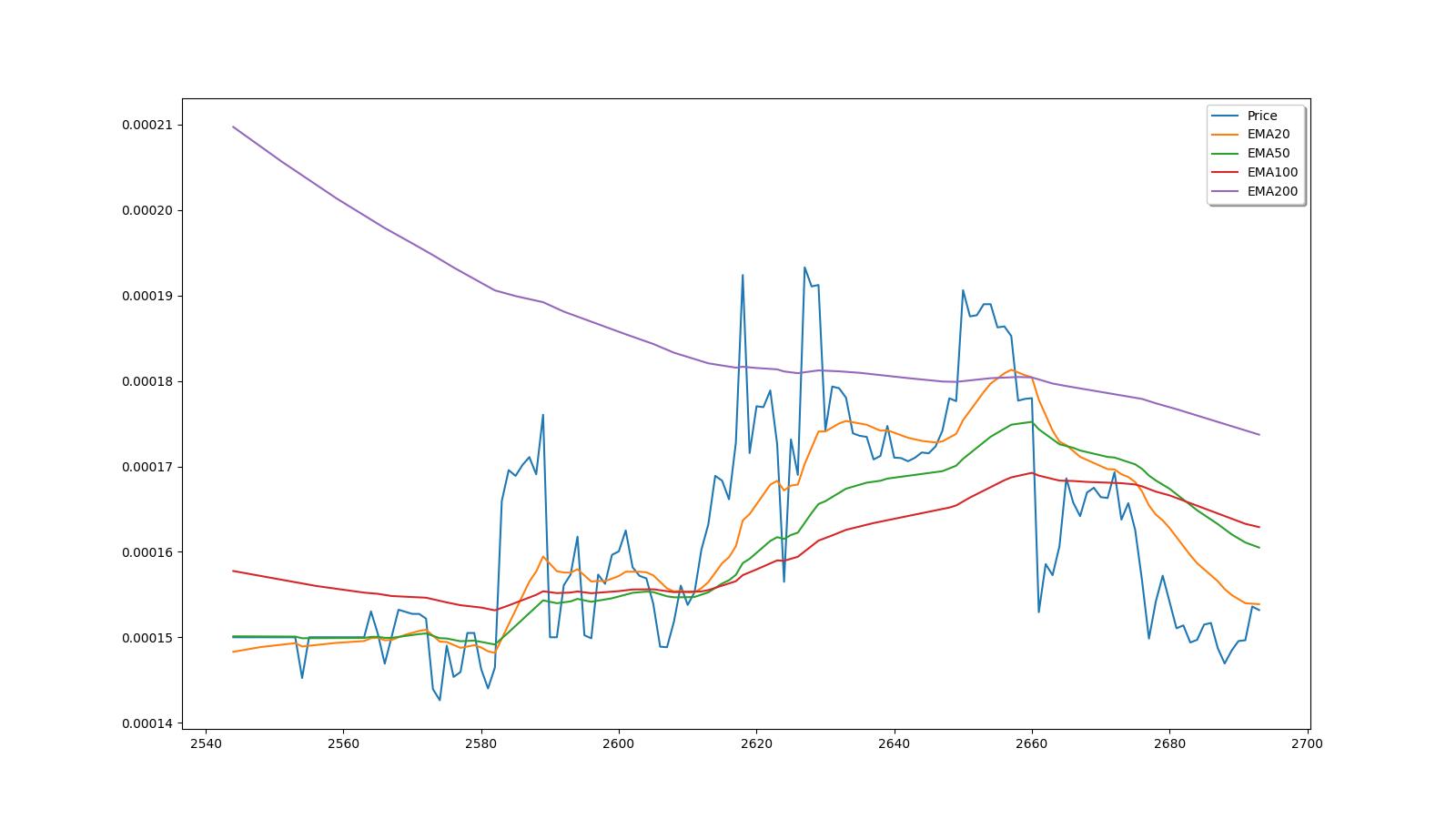 Zippie Exponential Moving Averages