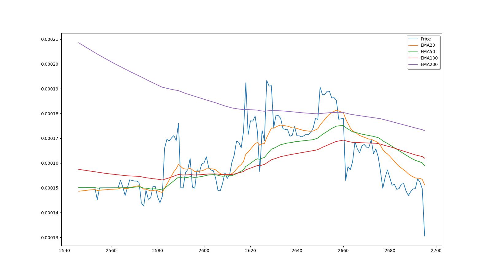 Zippie Exponential Moving Averages