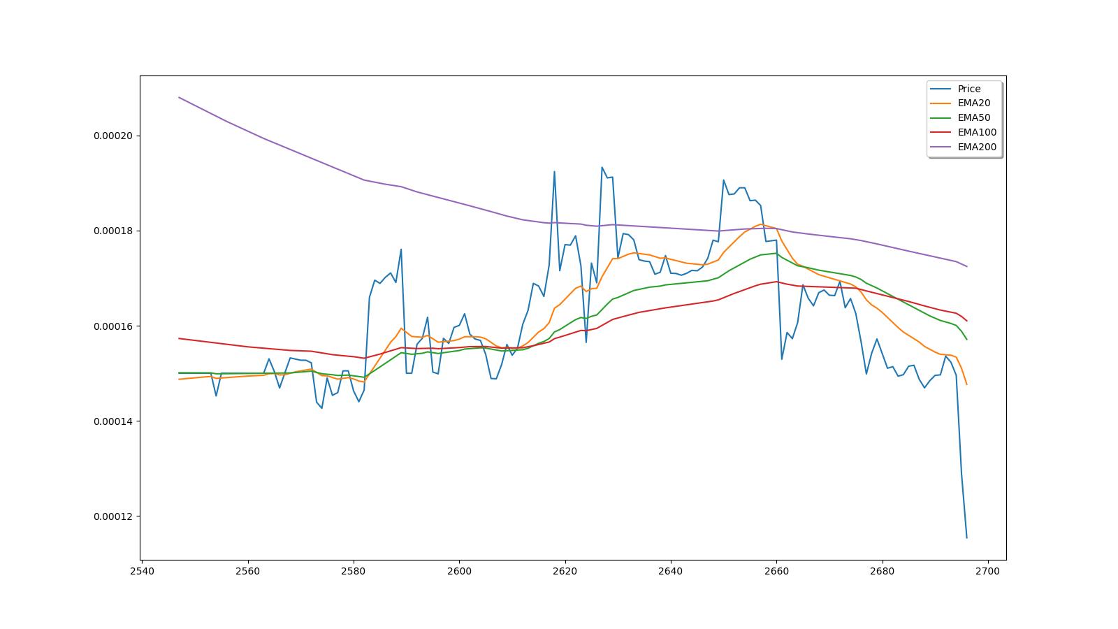 Zippie Exponential Moving Averages