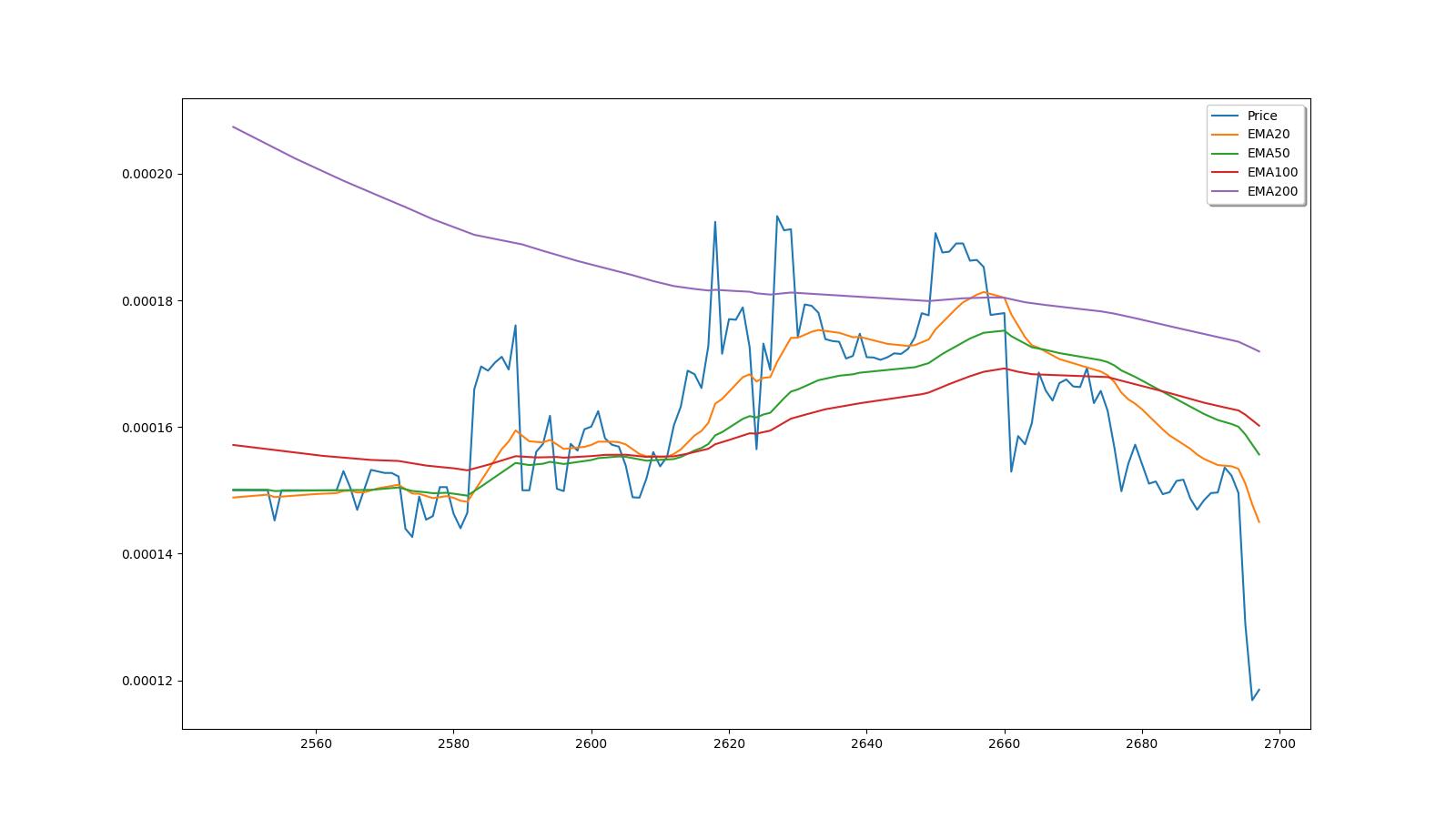 Zippie Exponential Moving Averages