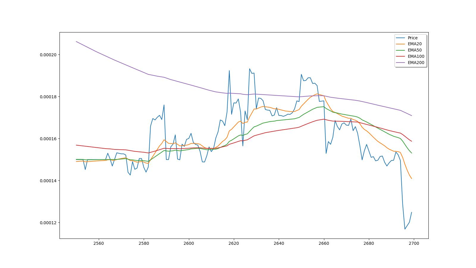 Zippie Exponential Moving Averages