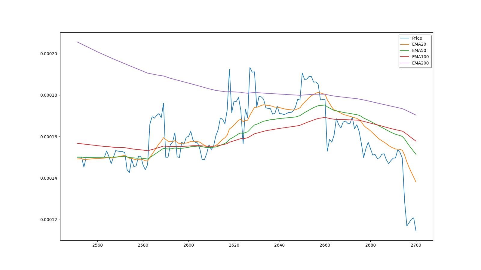 Zippie Exponential Moving Averages