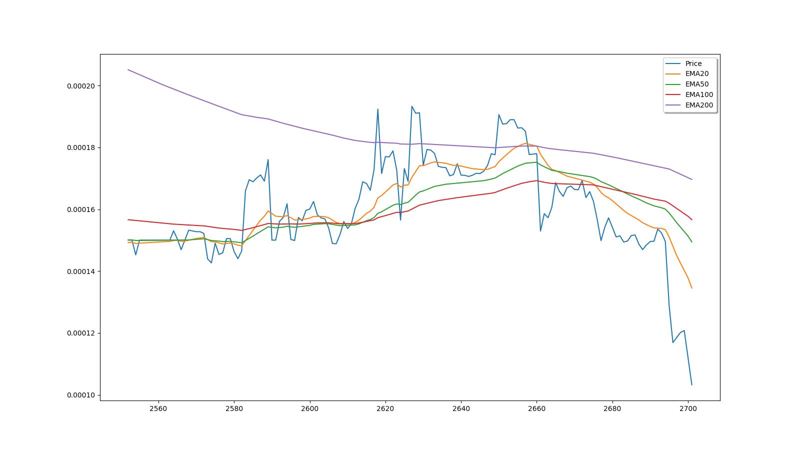Zippie Exponential Moving Averages