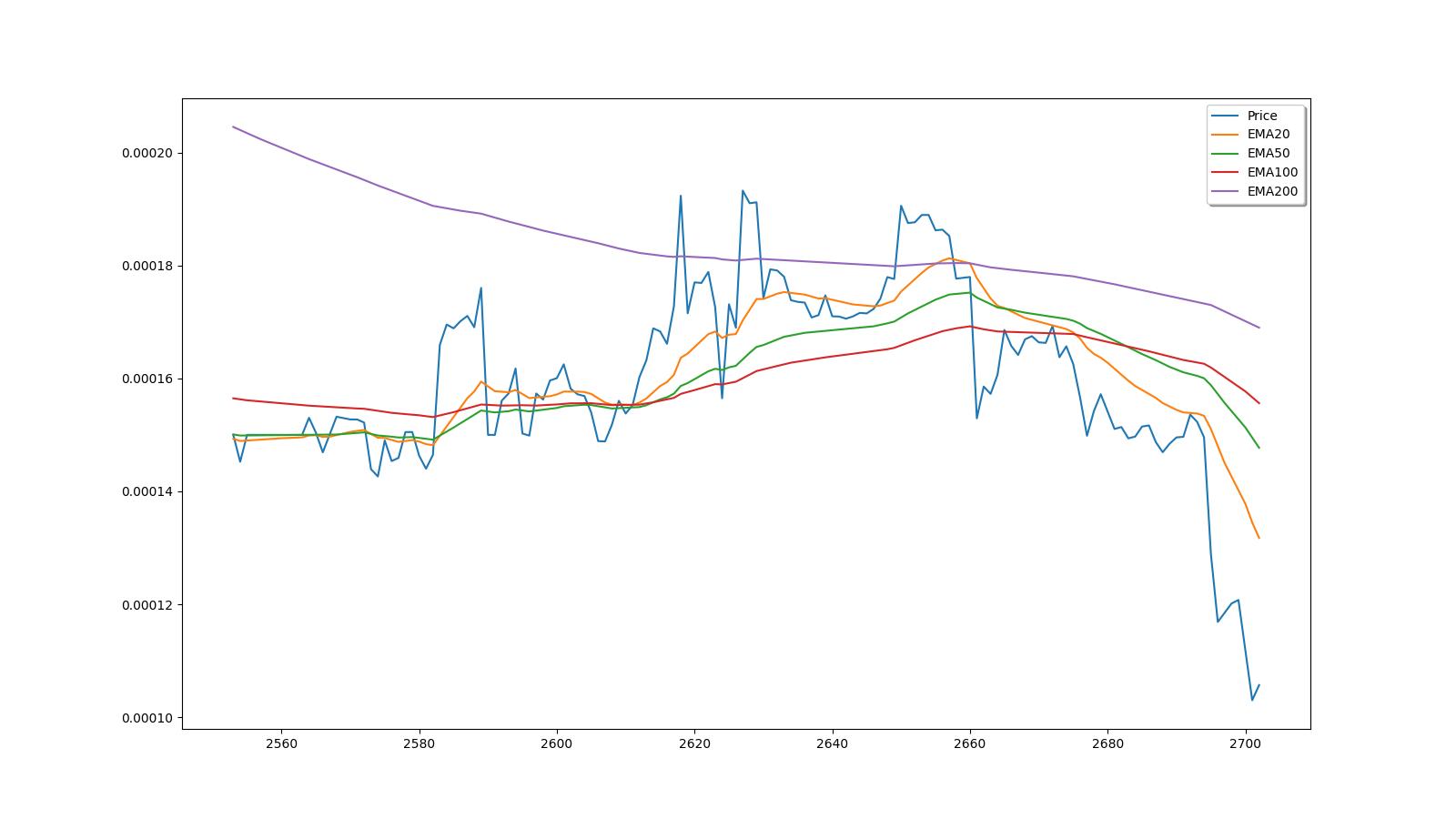Zippie Exponential Moving Averages