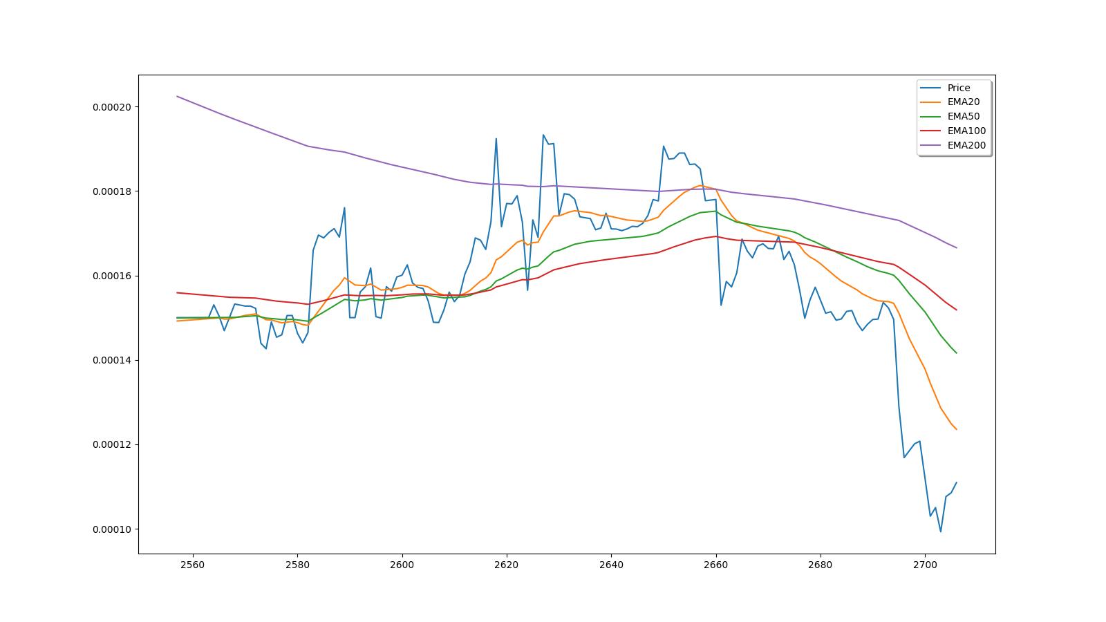 Zippie Exponential Moving Averages