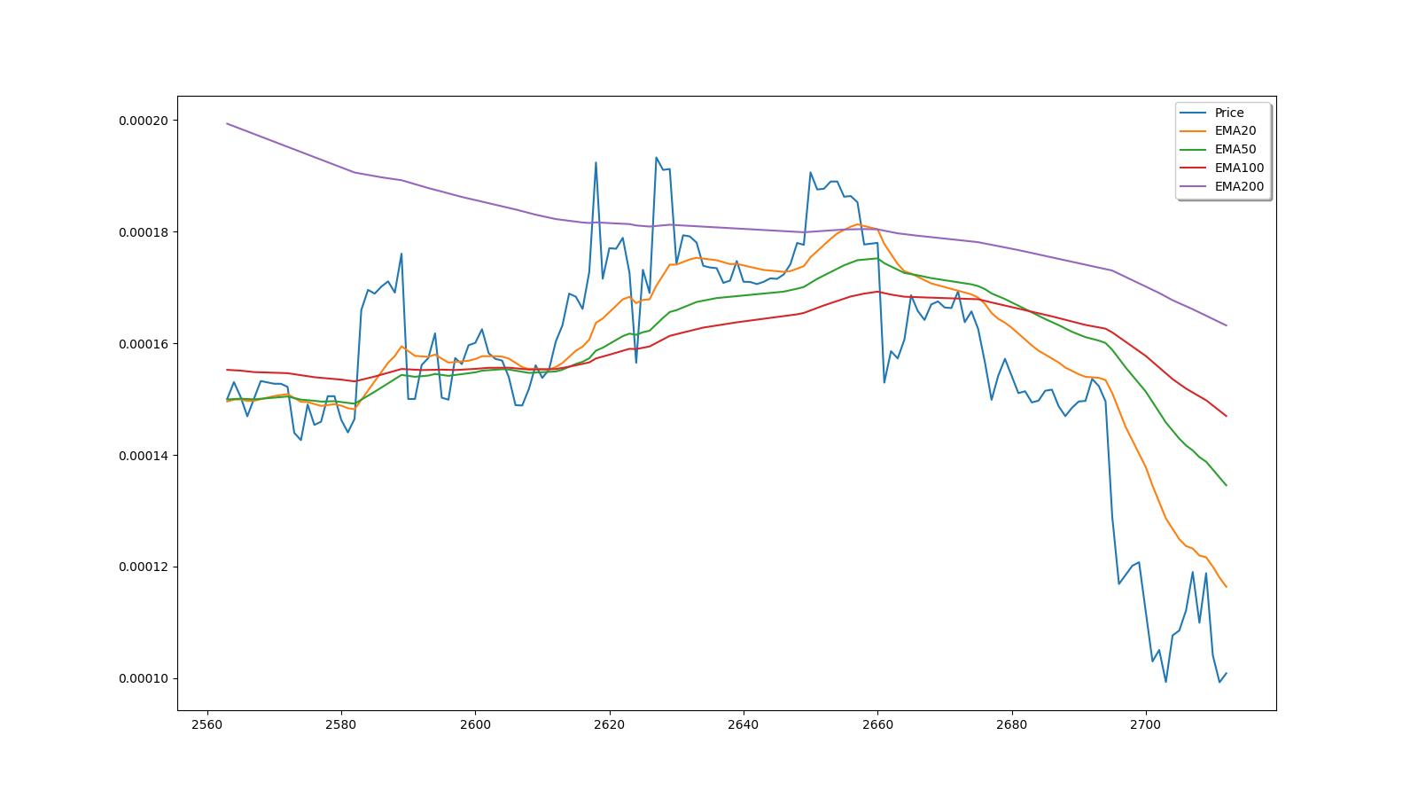 Zippie Exponential Moving Averages