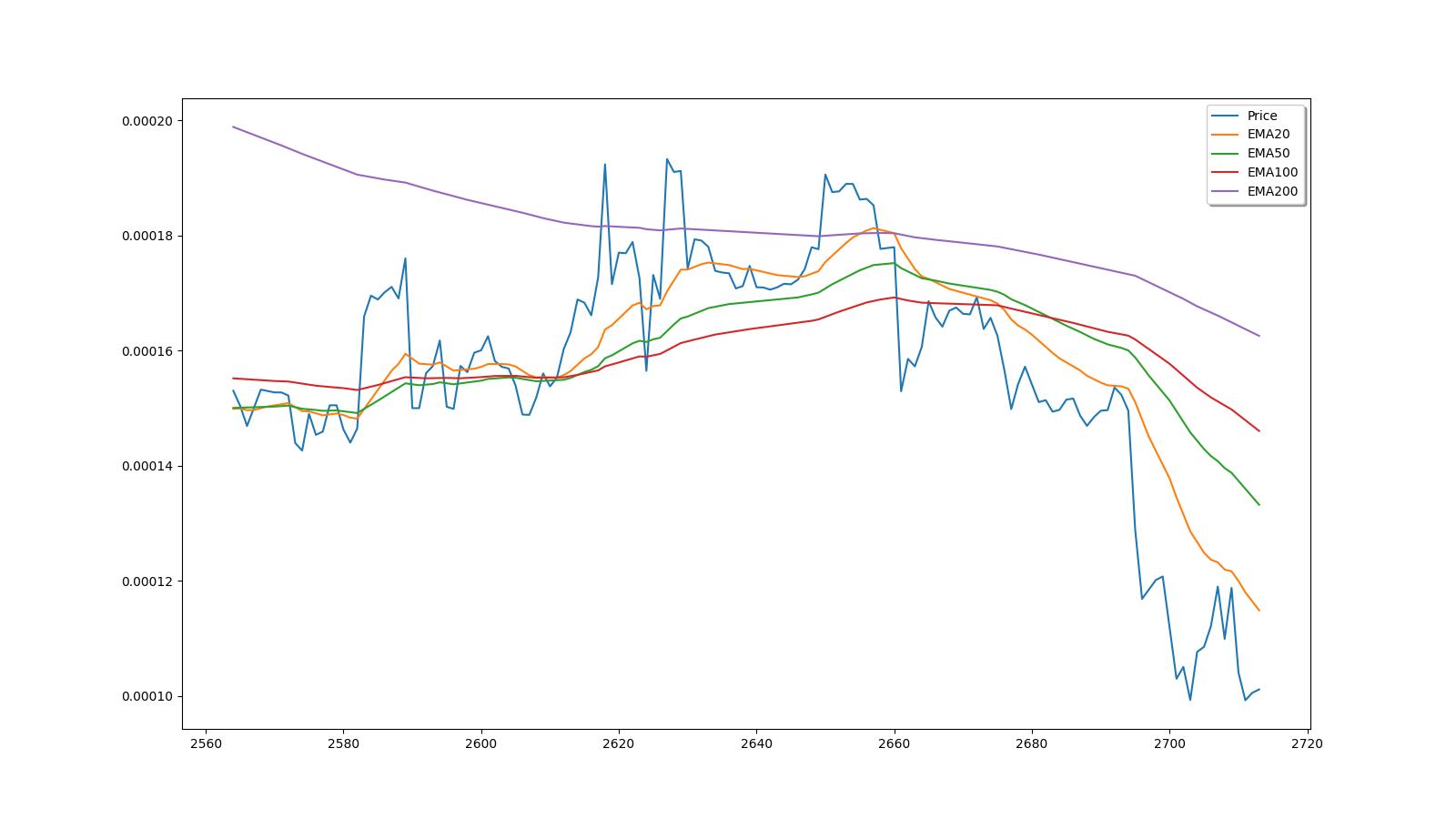 Zippie Exponential Moving Averages