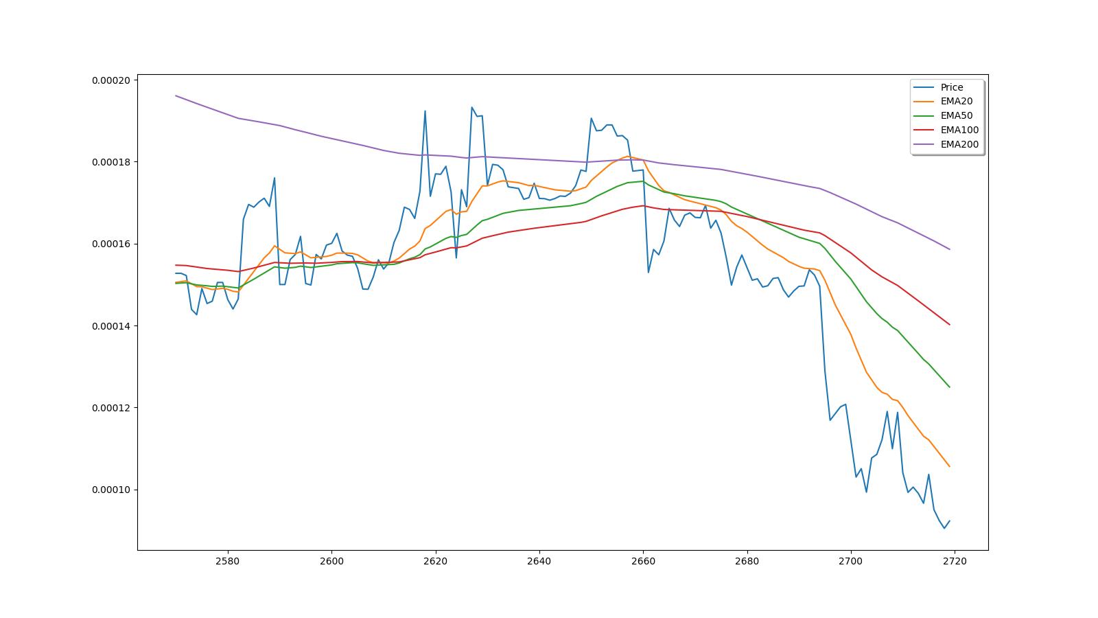 Zippie Exponential Moving Averages