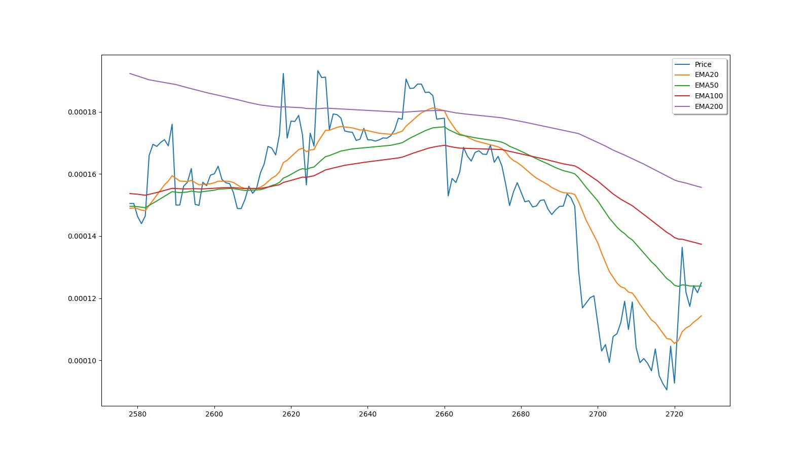 Zippie Exponential Moving Averages