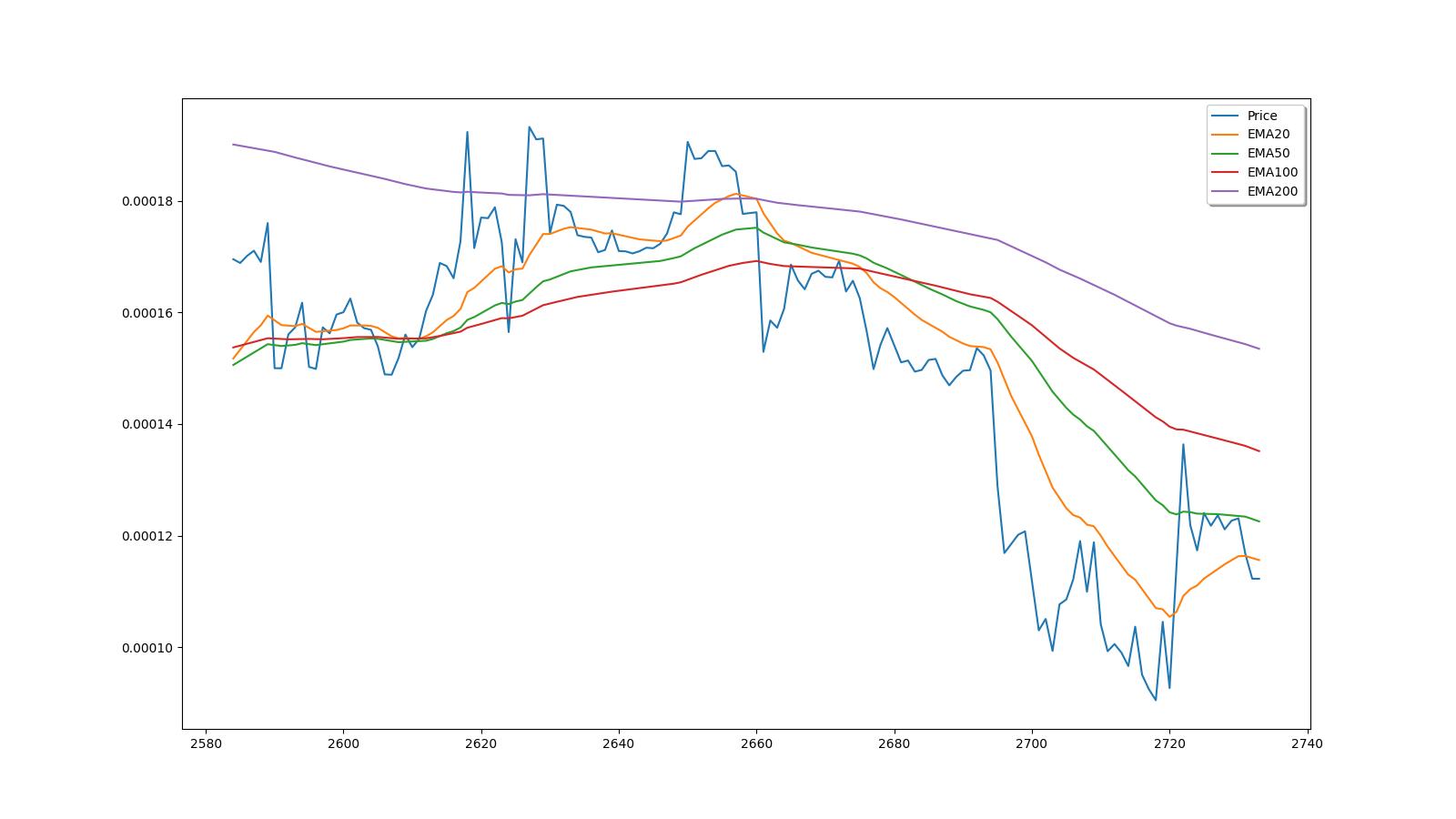 Zippie Exponential Moving Averages