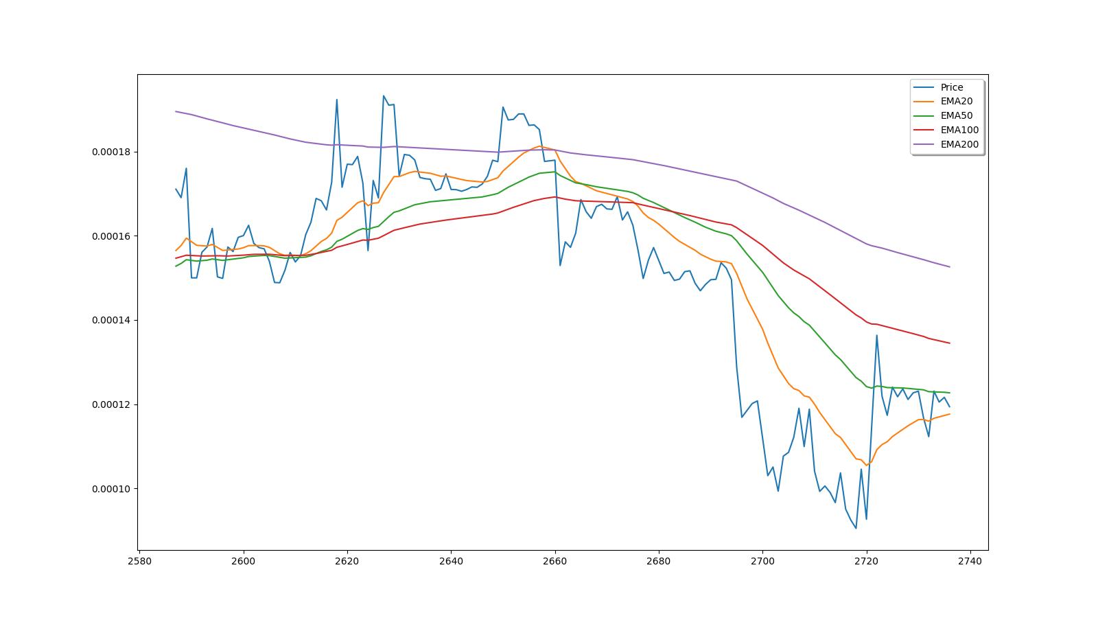 Zippie Exponential Moving Averages