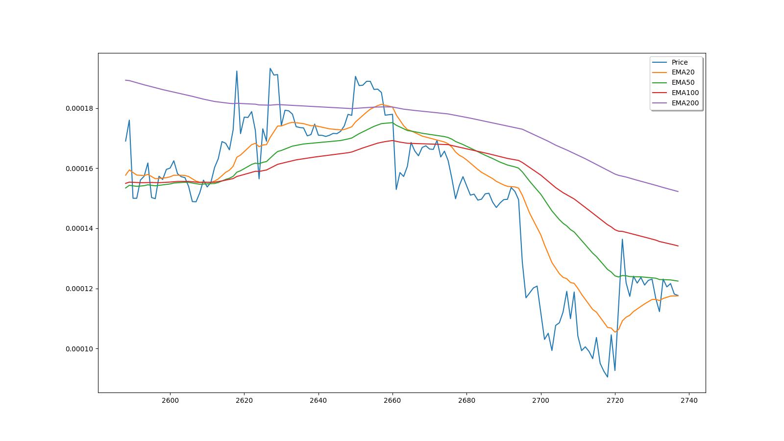 Zippie Exponential Moving Averages