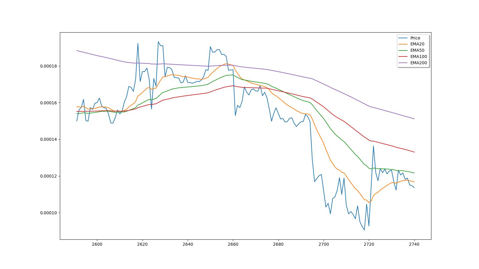 Zippie Exponential Moving Averages