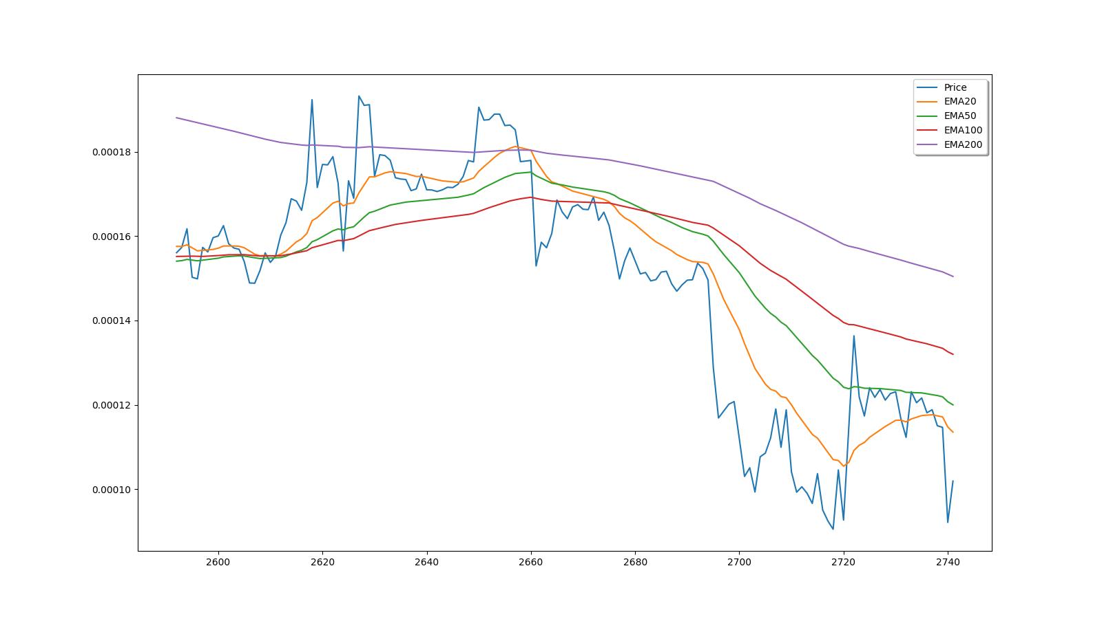 Zippie Exponential Moving Averages