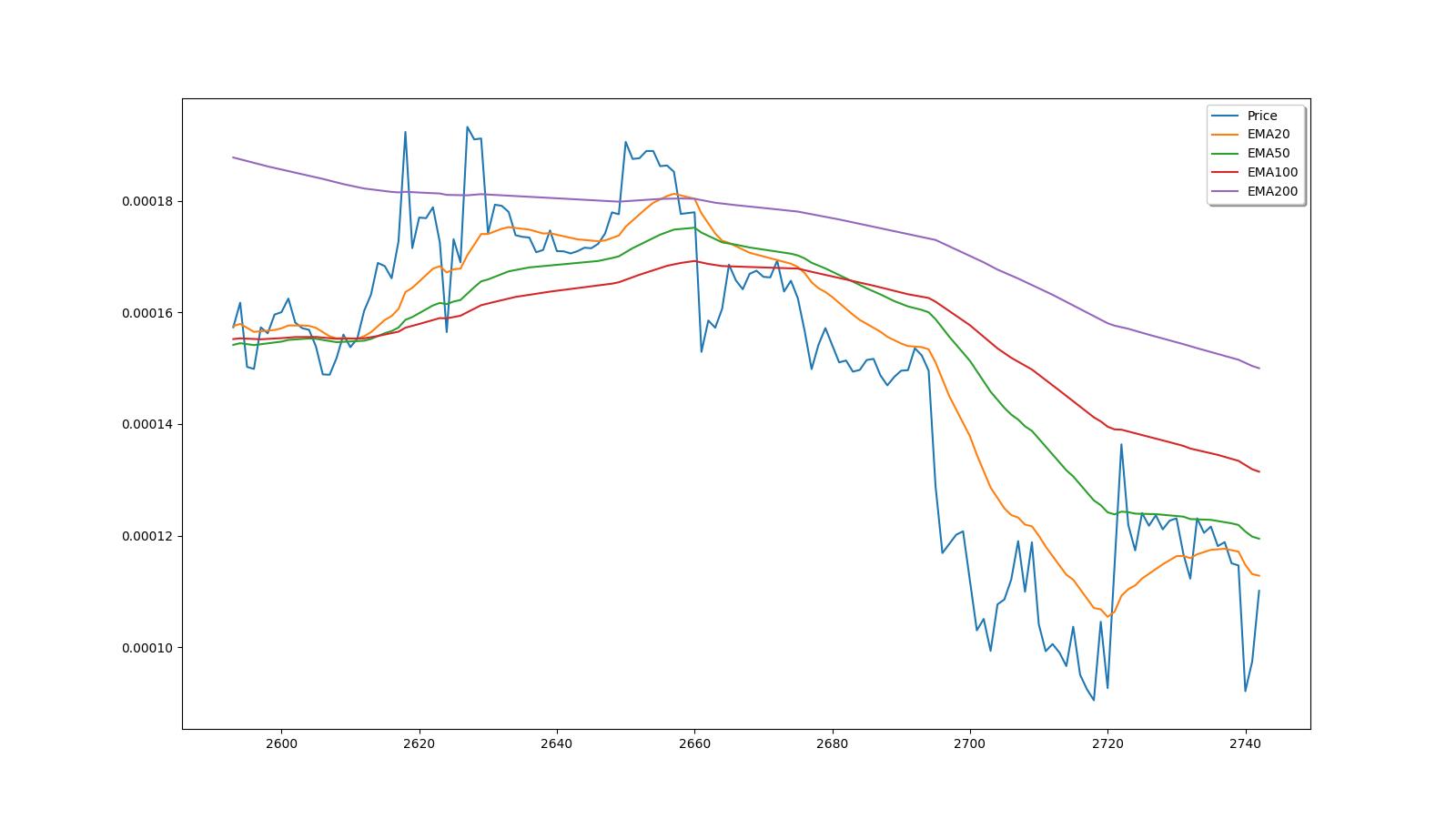 Zippie Exponential Moving Averages