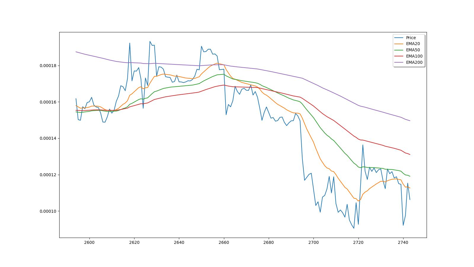 Zippie Exponential Moving Averages