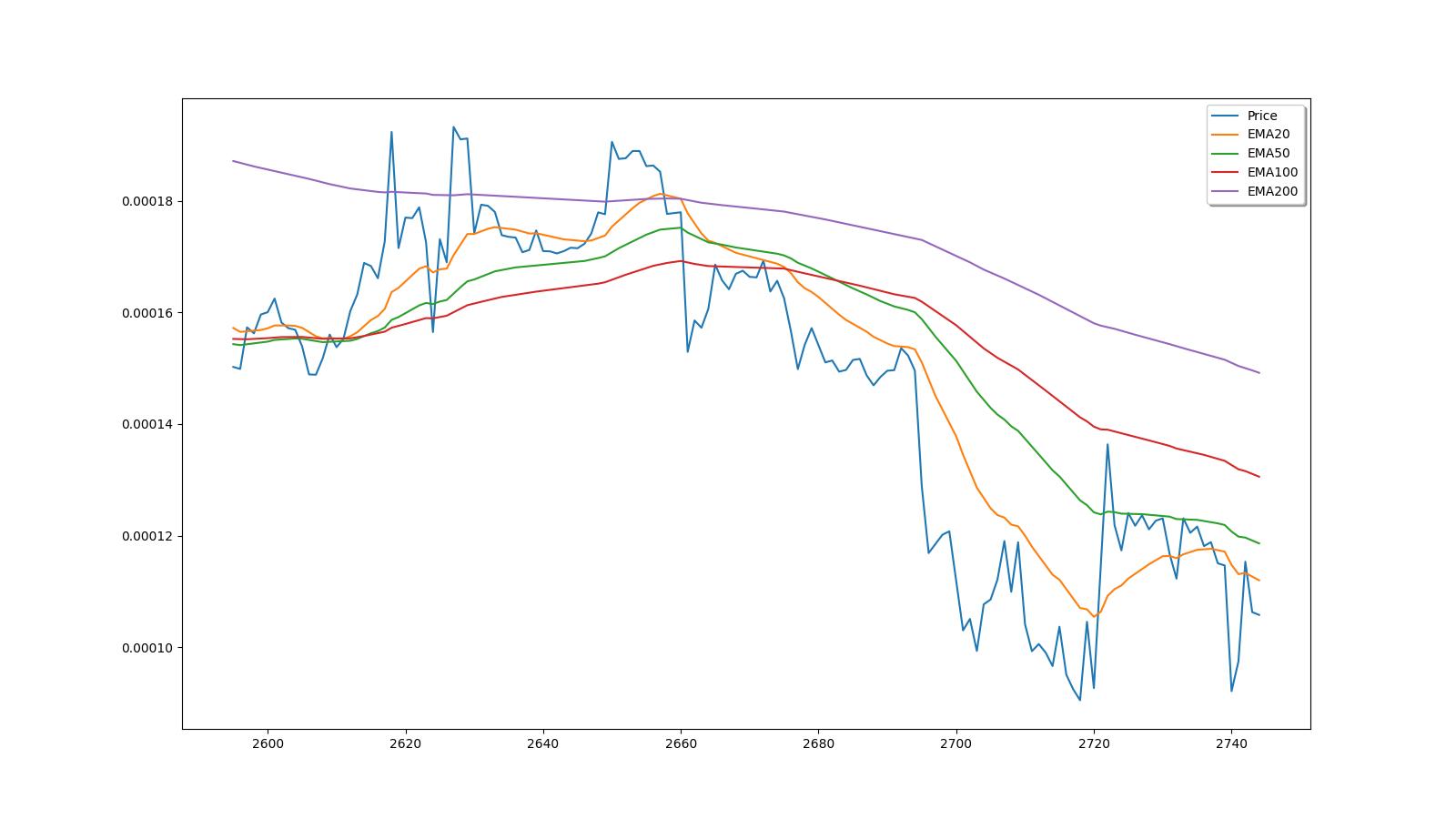 Zippie Exponential Moving Averages