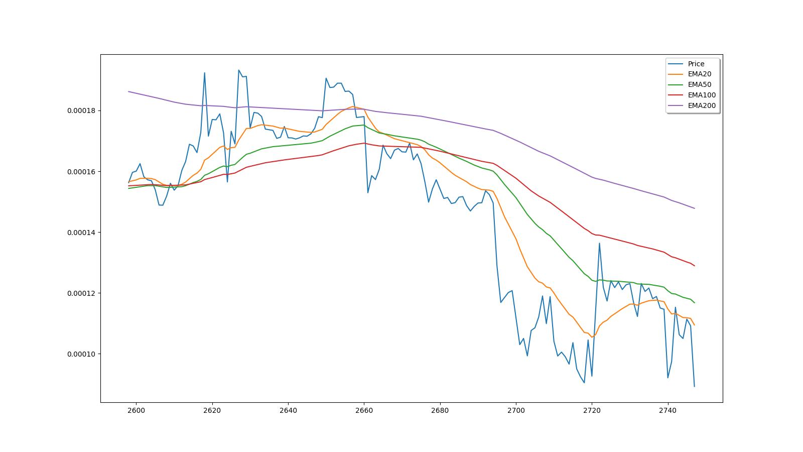 Zippie Exponential Moving Averages