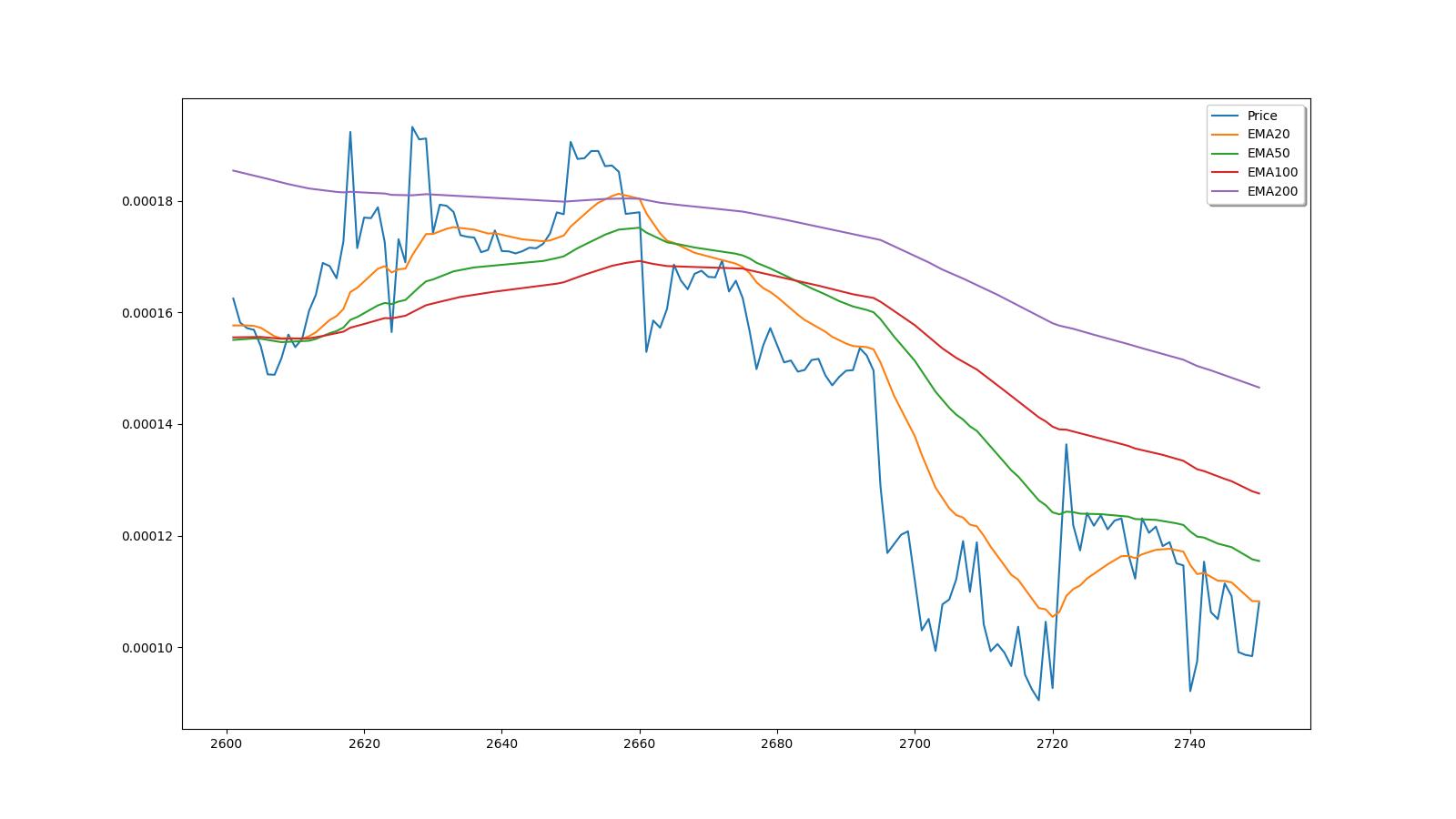 Zippie Exponential Moving Averages