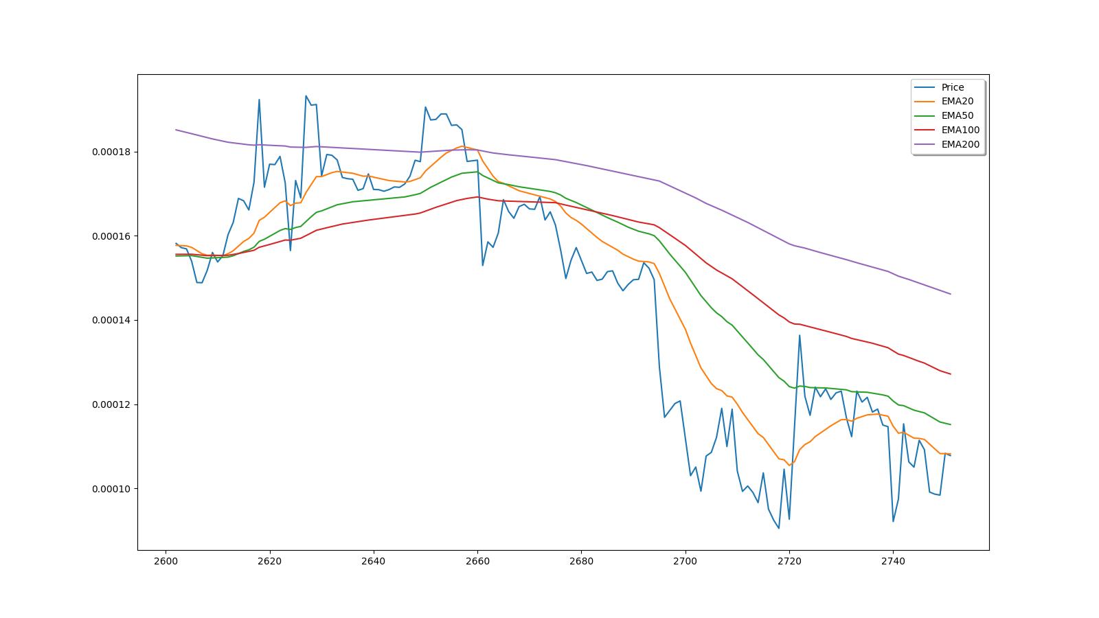 Zippie Exponential Moving Averages