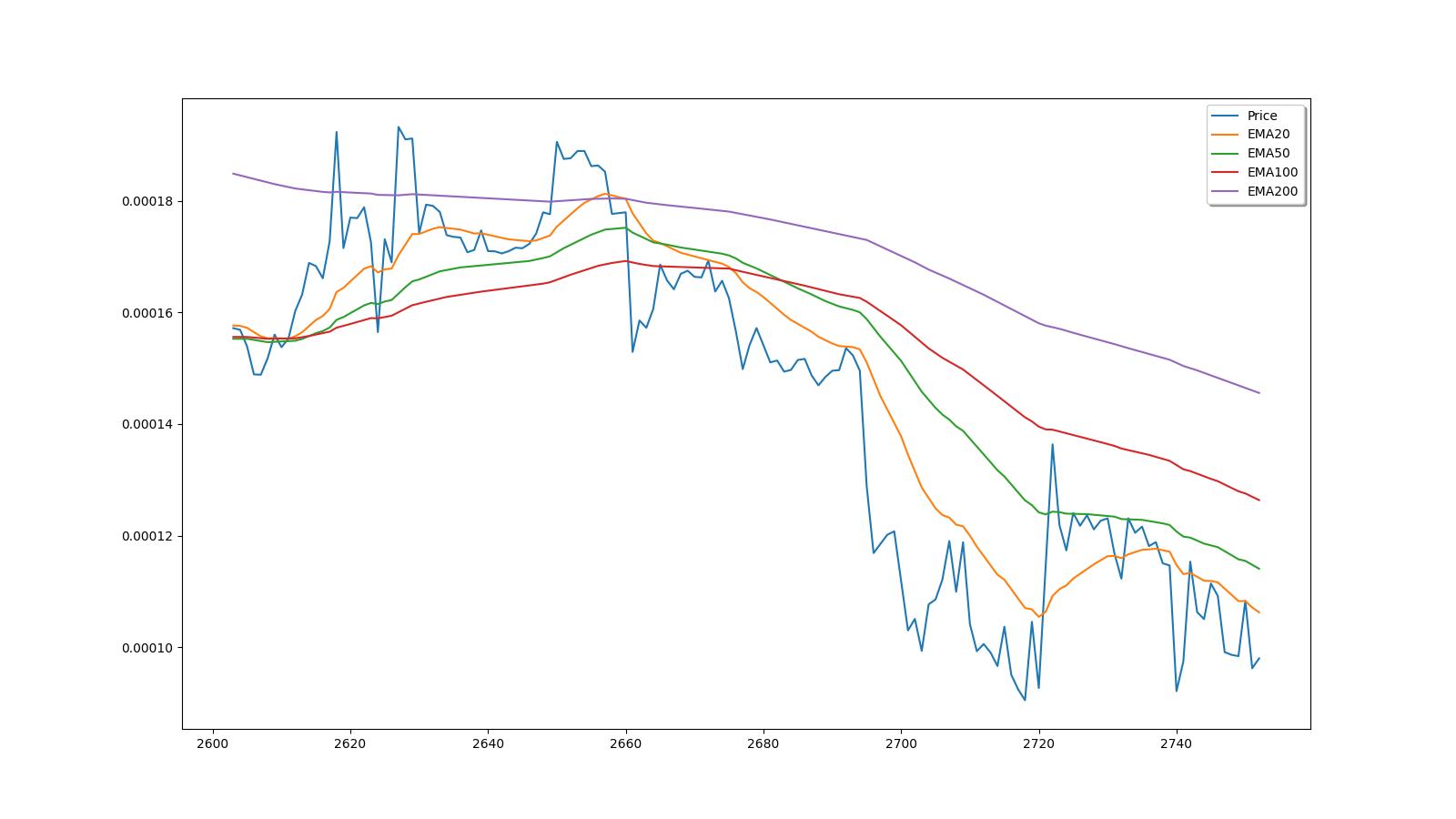 Zippie Exponential Moving Averages