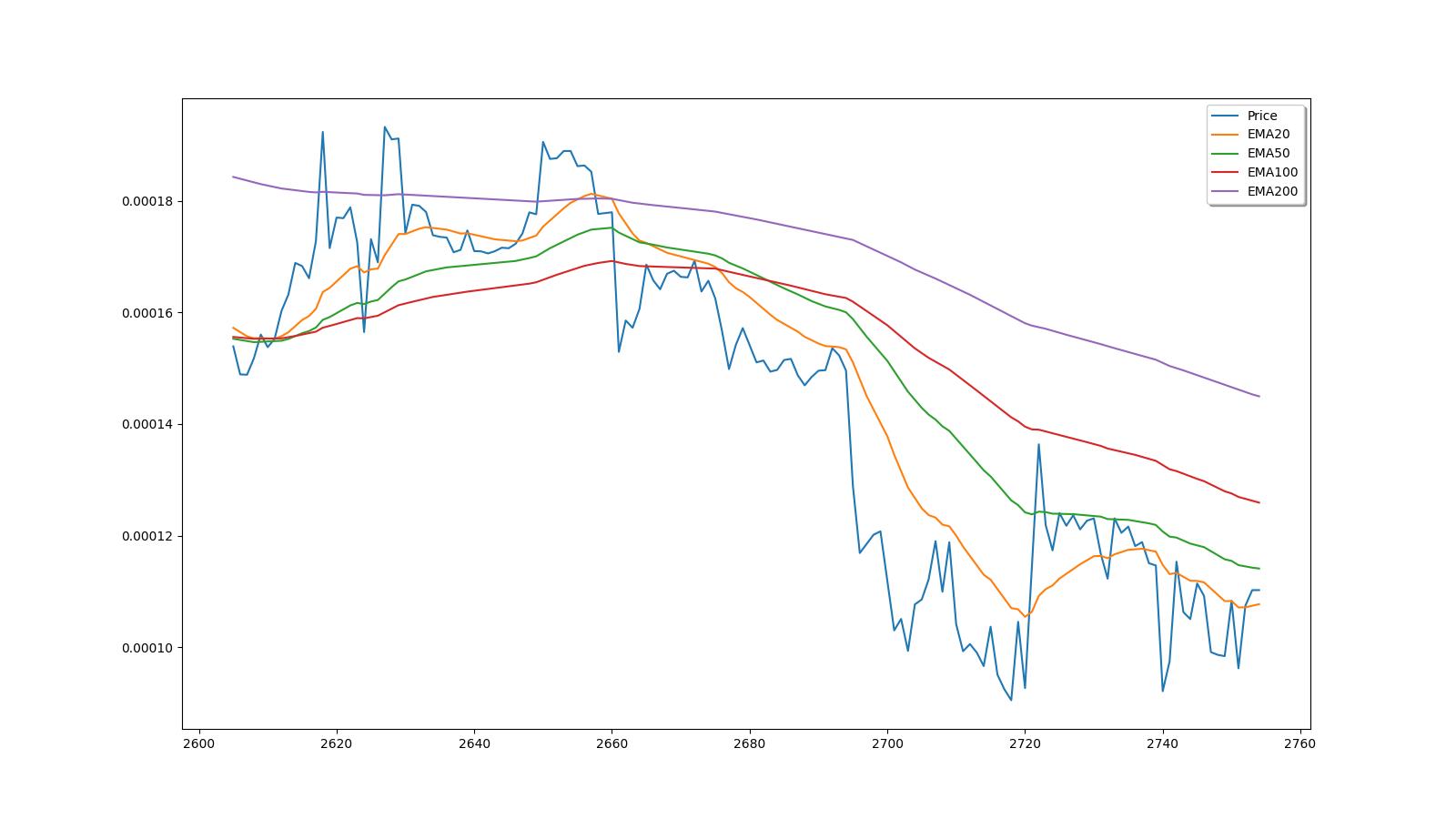 Zippie Exponential Moving Averages