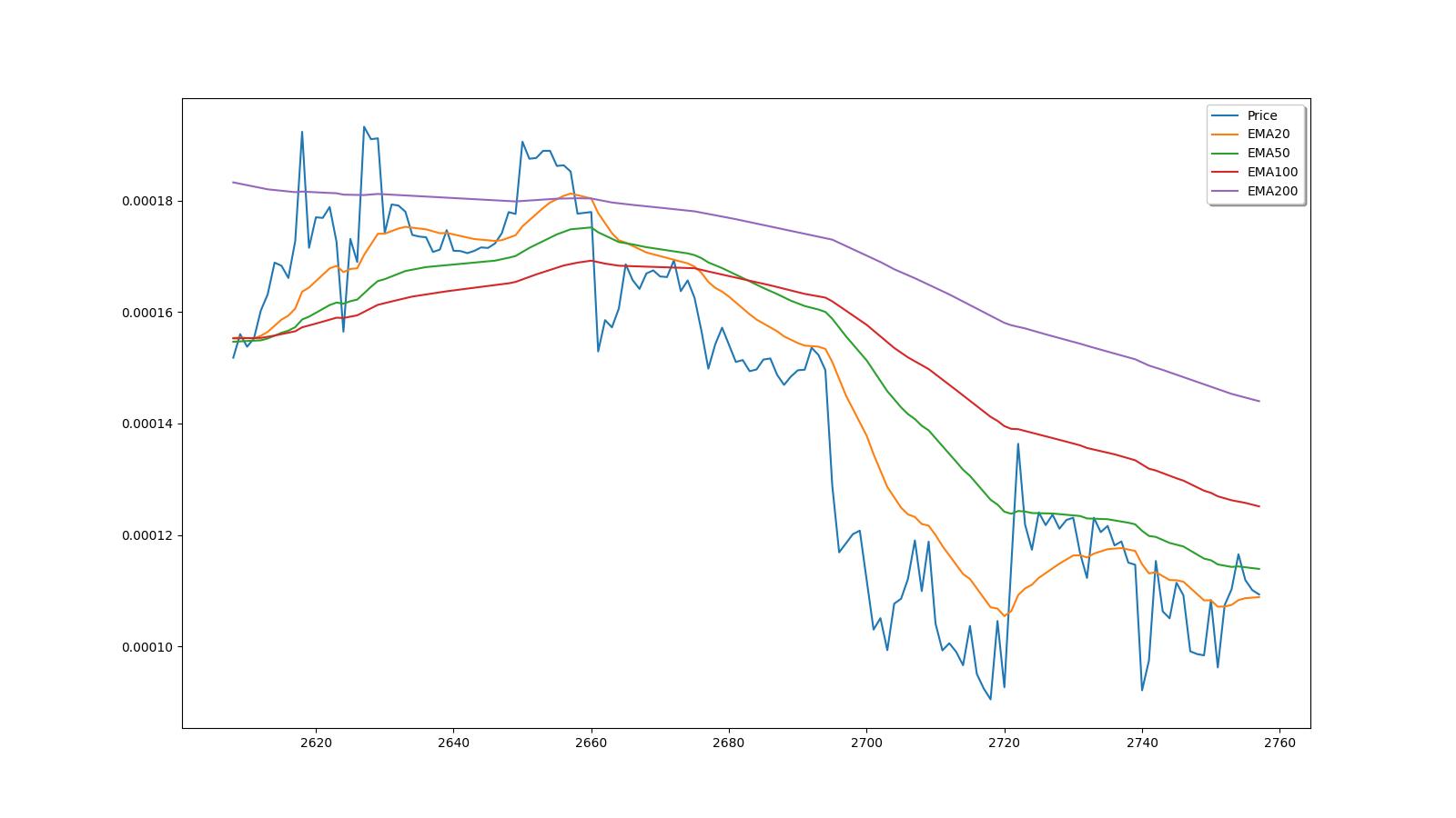 Zippie Exponential Moving Averages