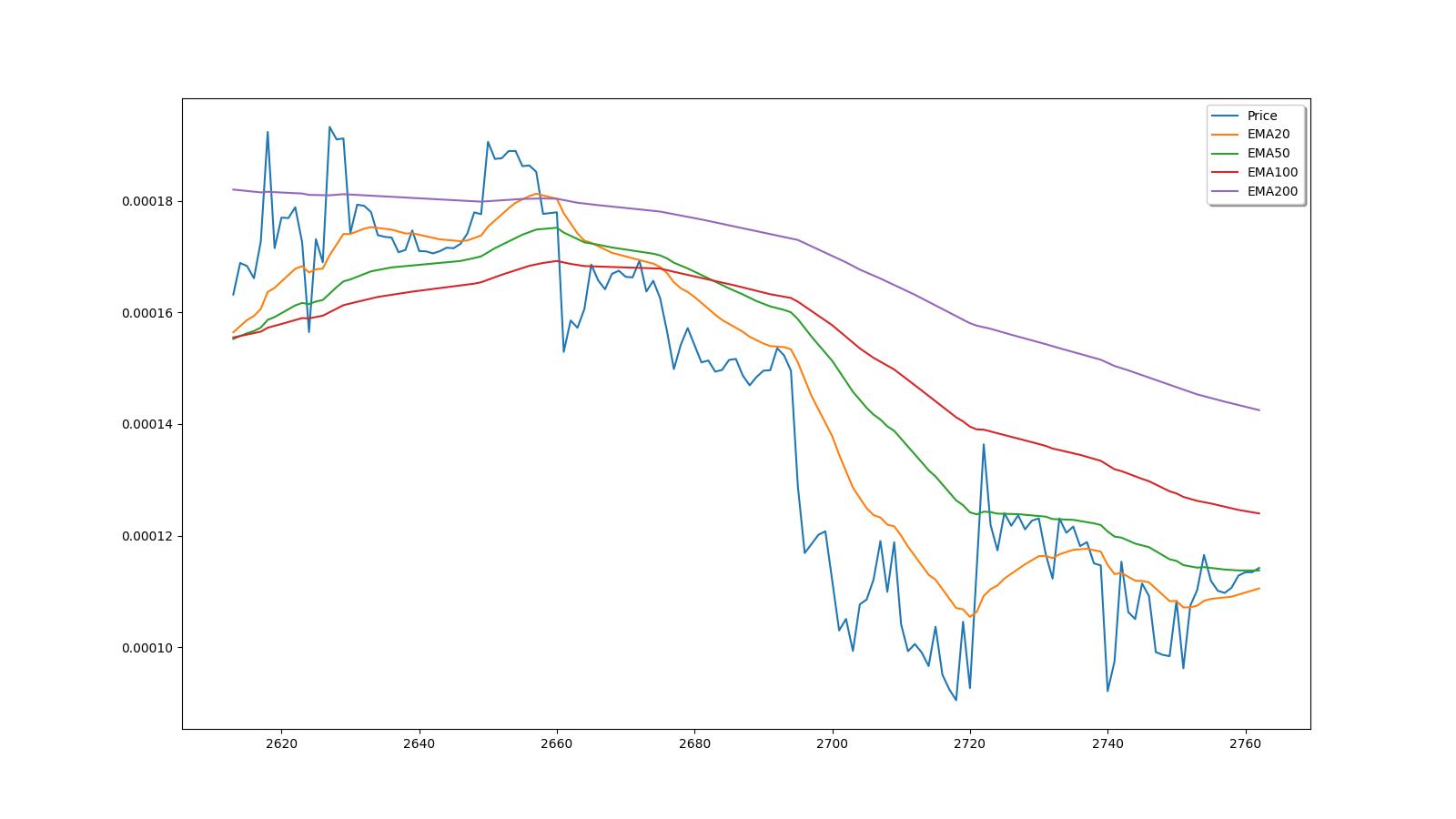 Zippie Exponential Moving Averages