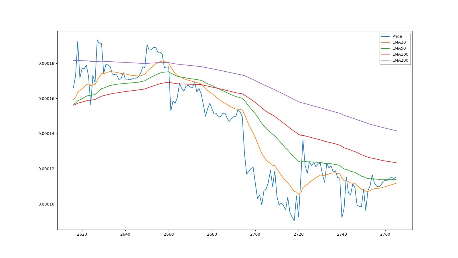 Zippie Exponential Moving Averages