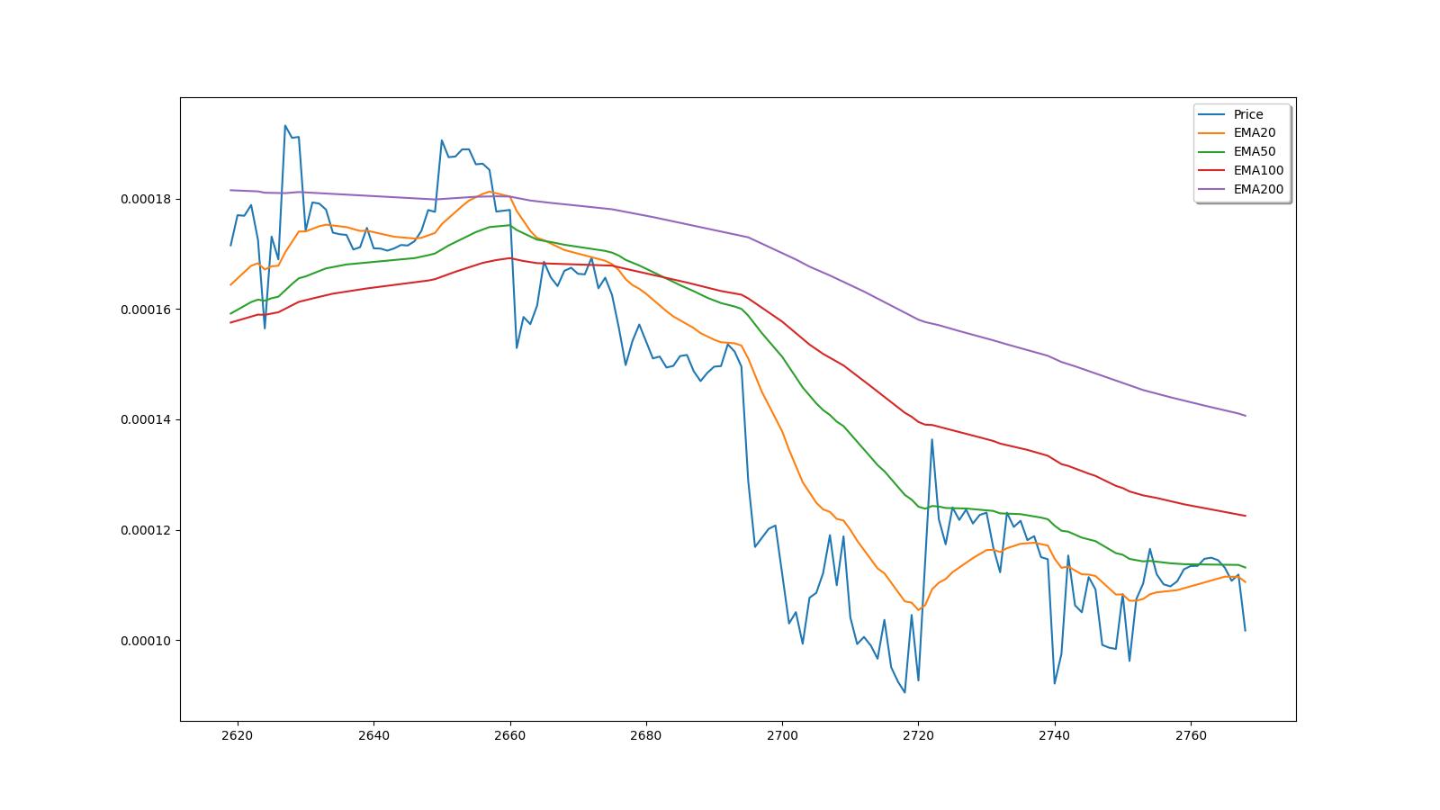 Zippie Exponential Moving Averages