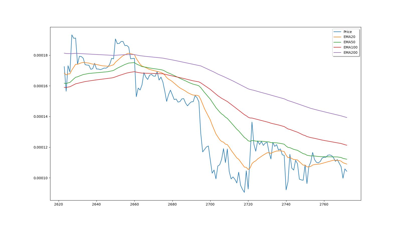 Zippie Exponential Moving Averages