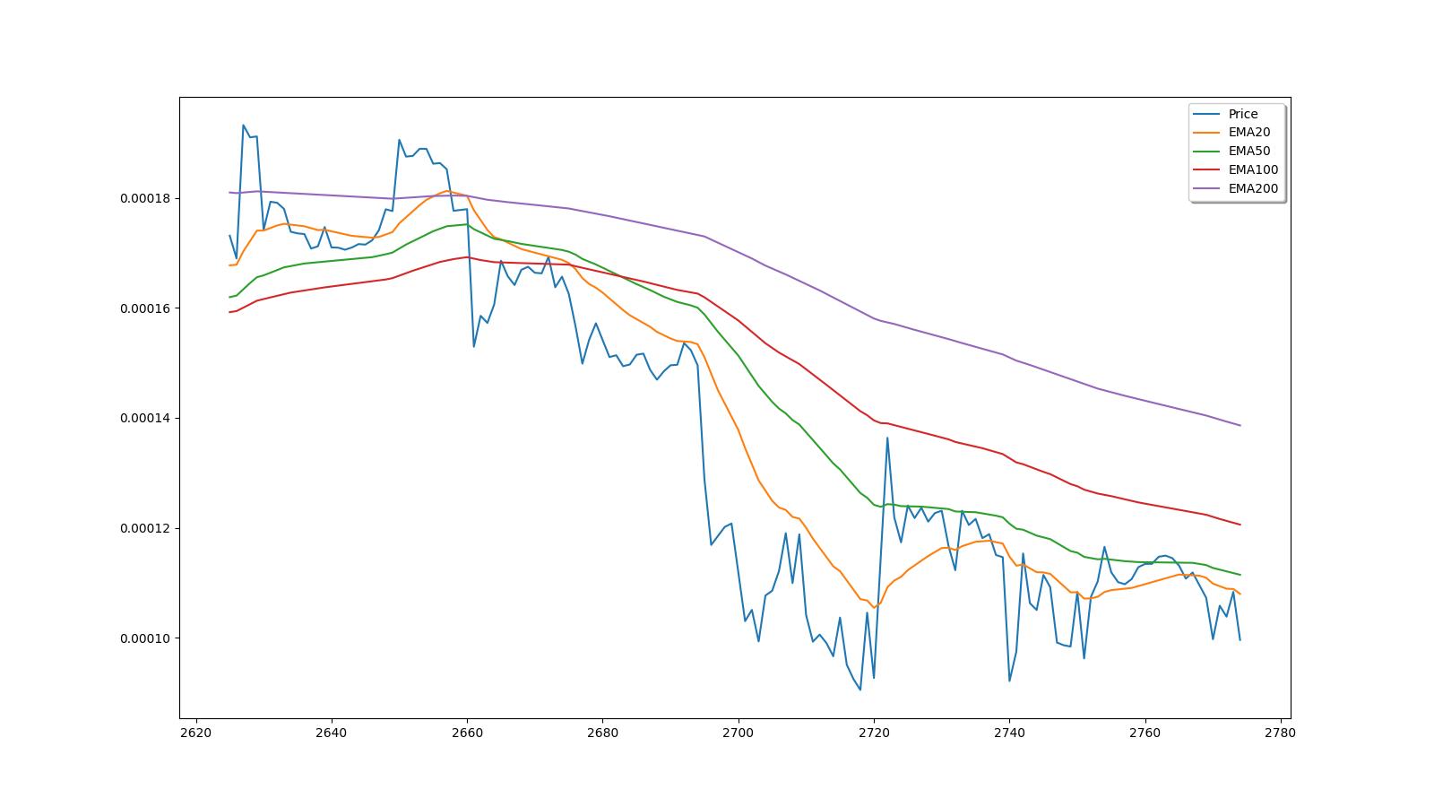 Zippie Exponential Moving Averages