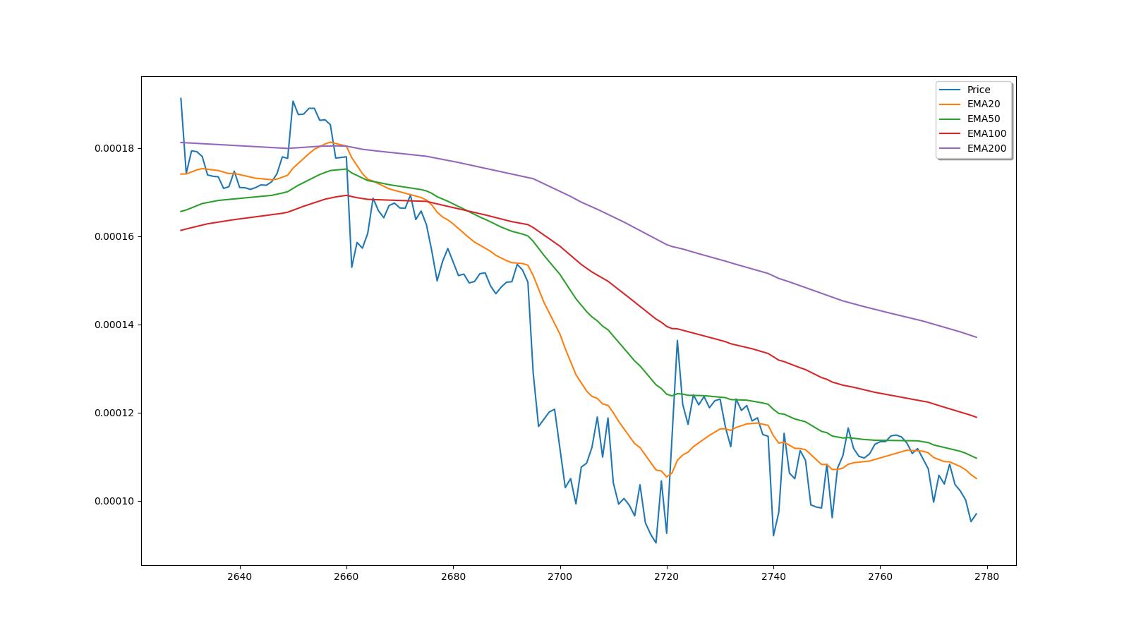 Zippie Exponential Moving Averages