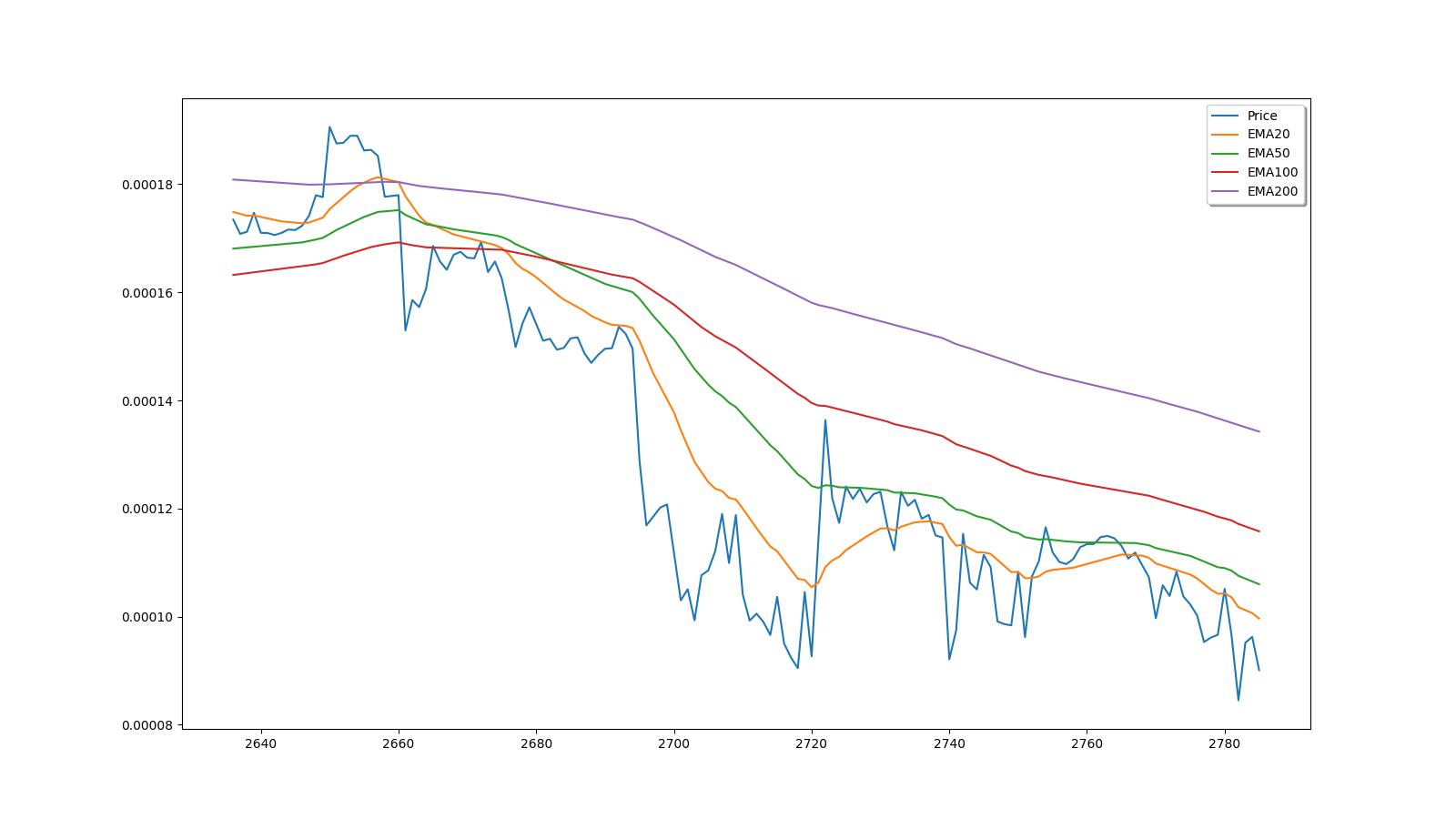 Zippie Exponential Moving Averages