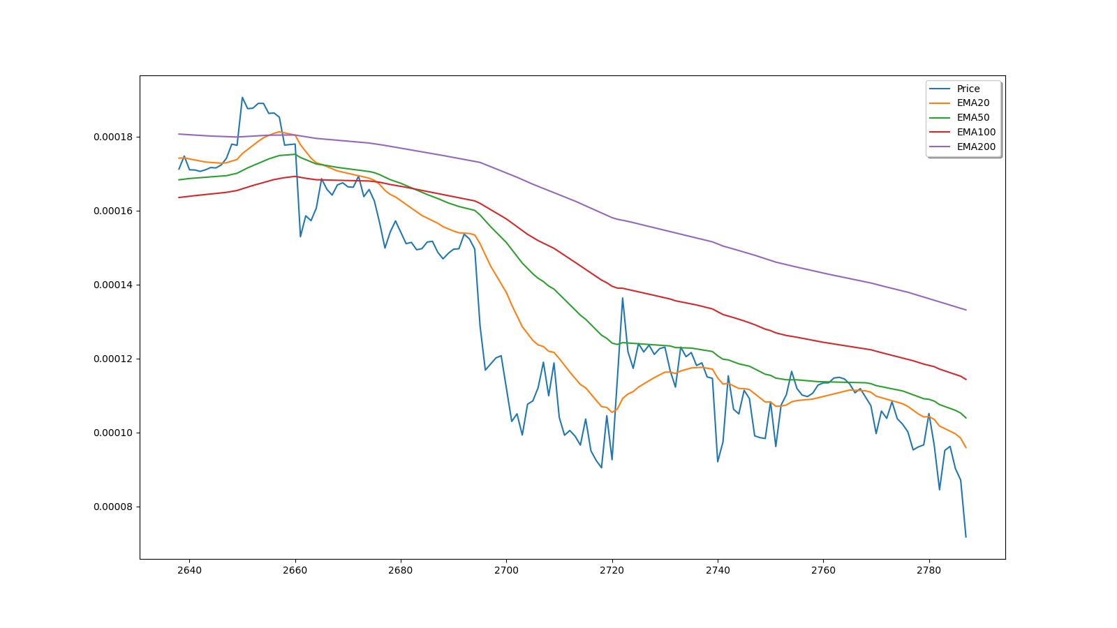 Zippie Exponential Moving Averages