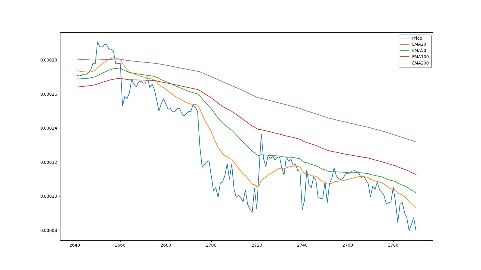 Zippie Exponential Moving Averages