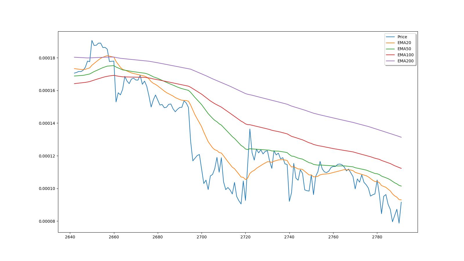 Zippie Exponential Moving Averages