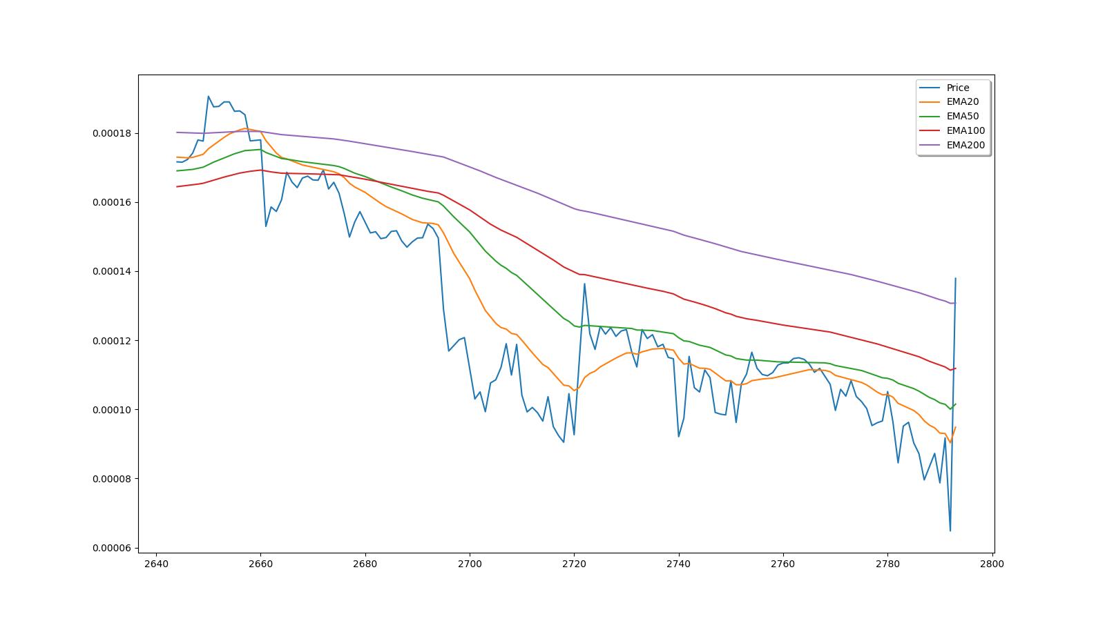 Zippie Exponential Moving Averages