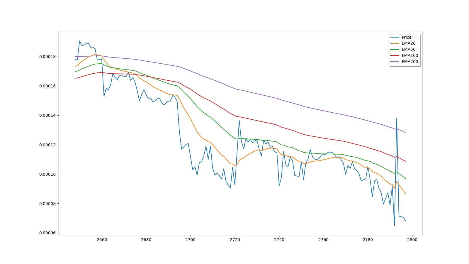 Zippie Exponential Moving Averages