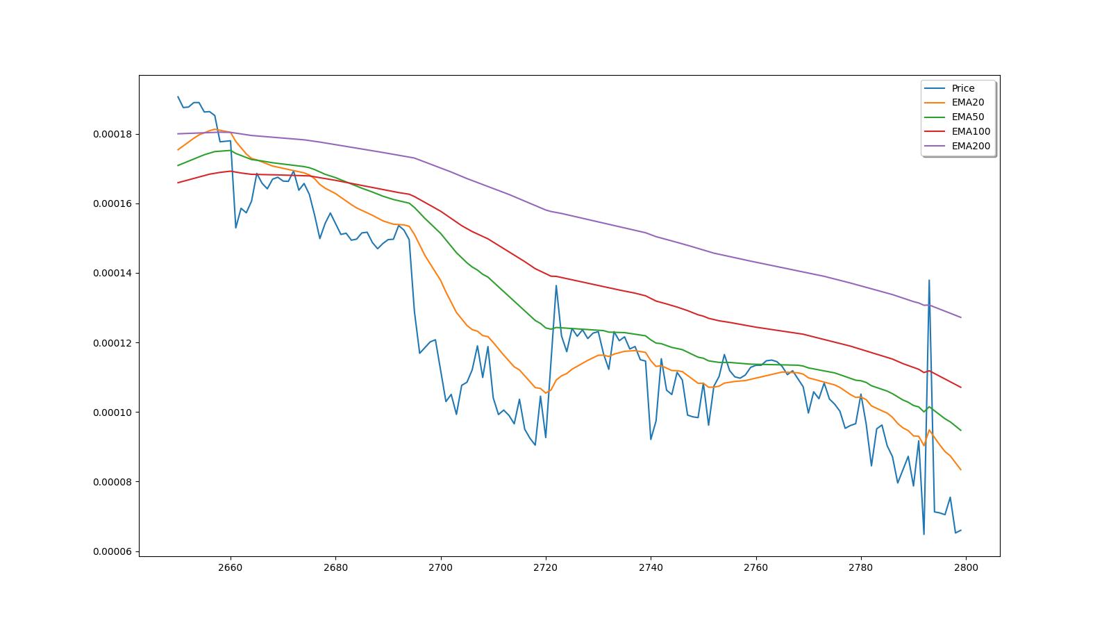 Zippie Exponential Moving Averages