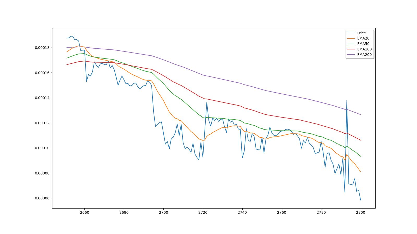 Zippie Exponential Moving Averages